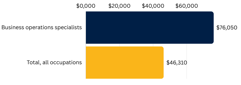 BS in Business Administration - California Miramar University